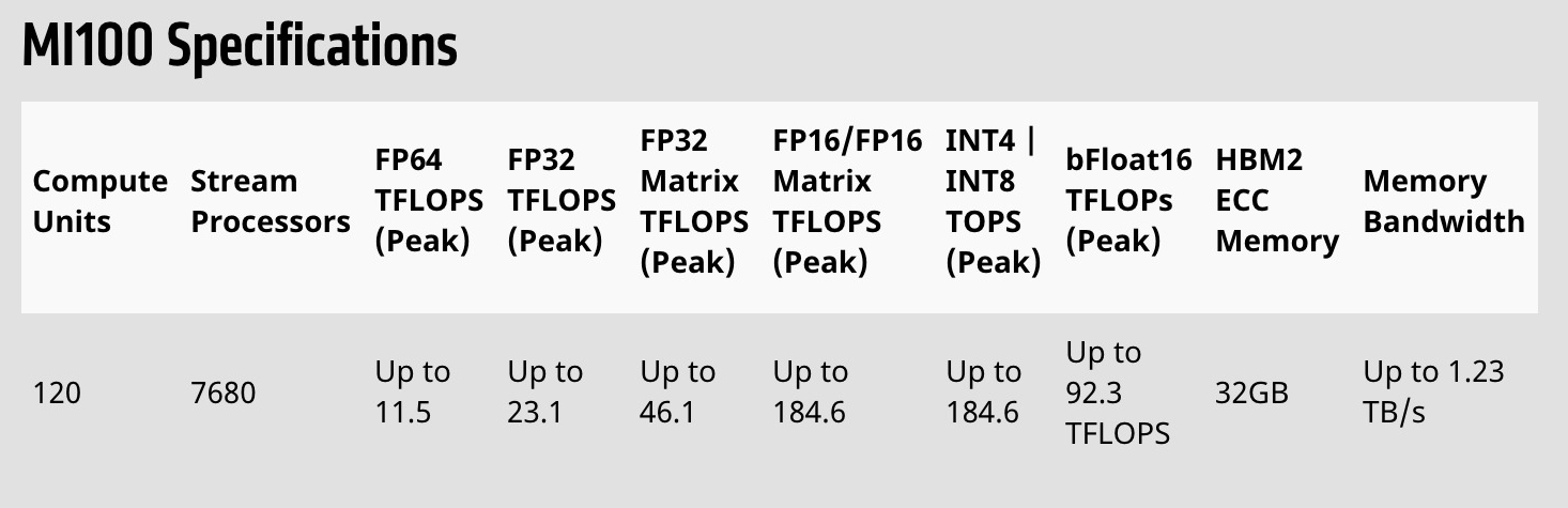 AMD發表目前最快HPC GPU，FP64運算效能突破10 TFLOPS | iThome